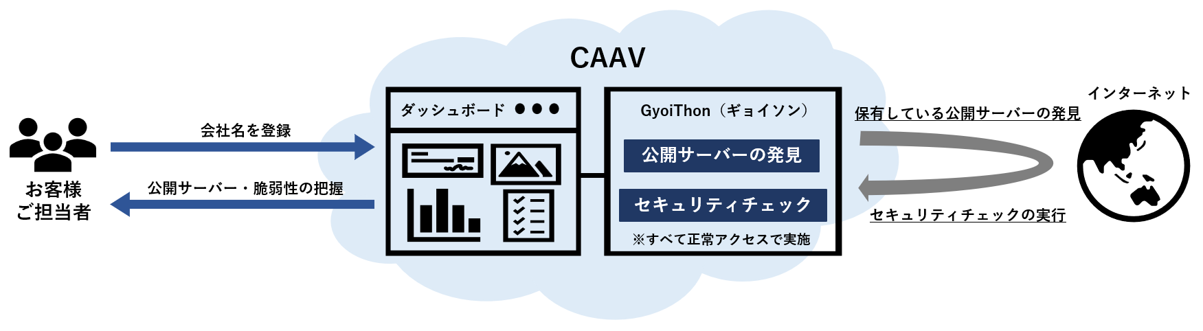 CAAV | サイバーセキュリティ対策プラットフォーム「CAAV」の紹介