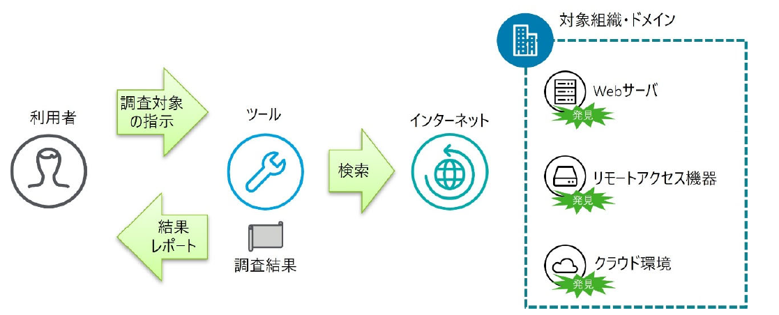 CAAV | ASM（Attack Surface Management）としてのCAAVの利点